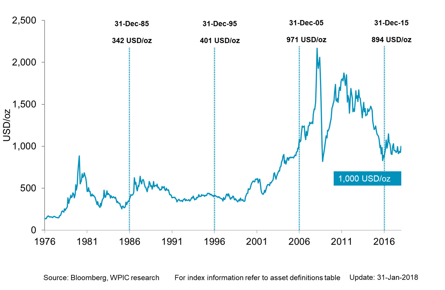 World Platinum Investment Council - Investment Research - Charts & Tables