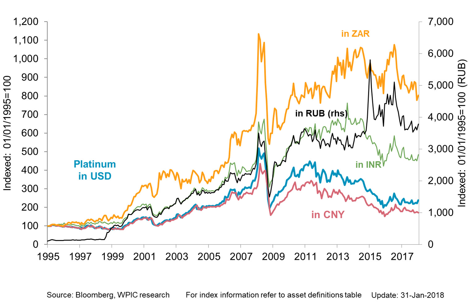 World Platinum Investment Council - Investment Research - Charts & Tables