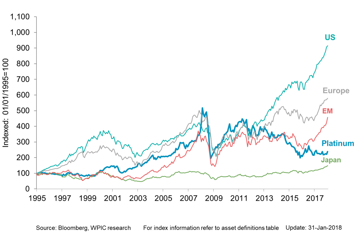 World Platinum Investment Council - Investment Research - Charts & Tables