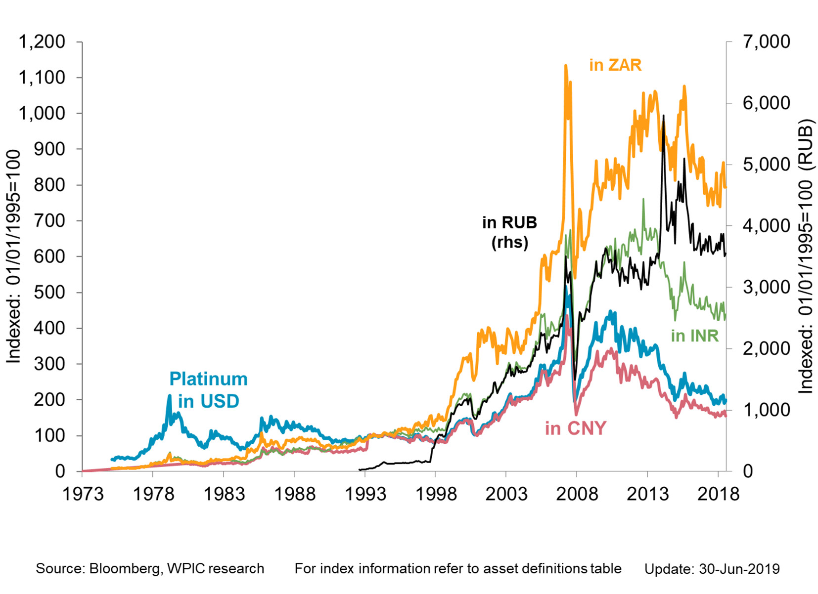 World Platinum Investment Council - Investment Research - Charts & Tables
