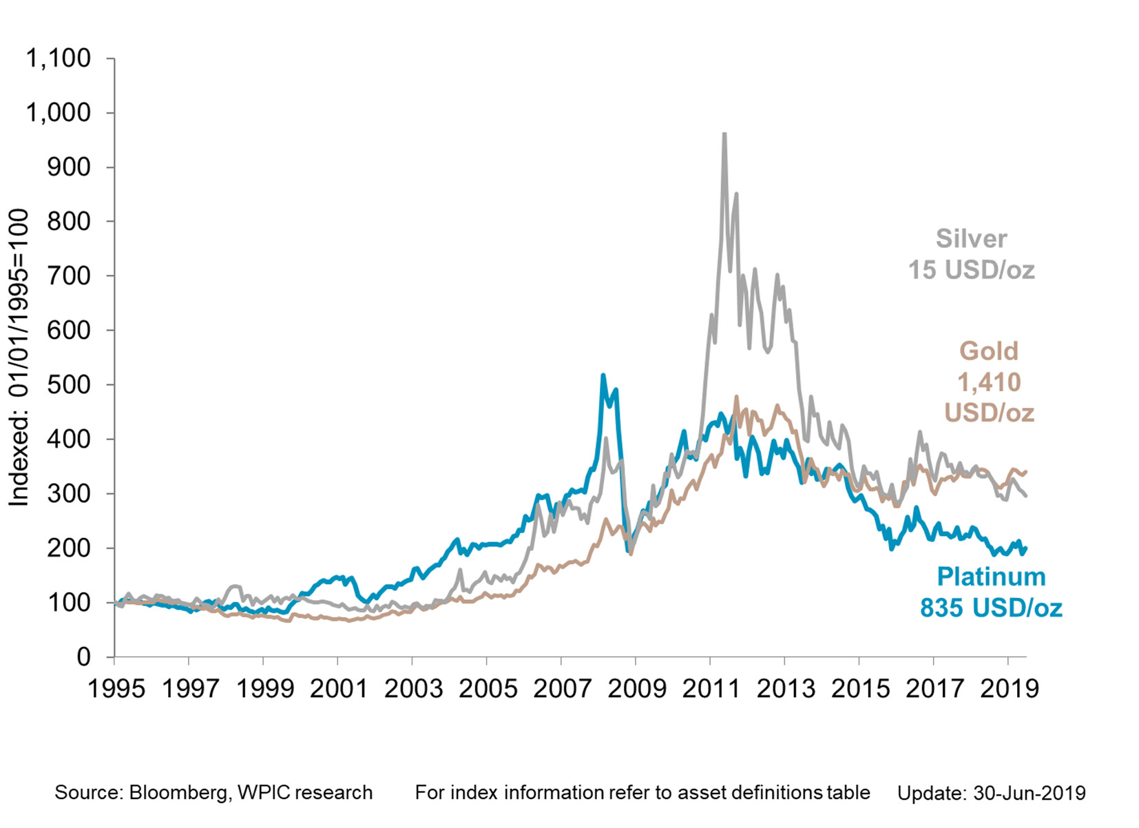 World Platinum Investment Council - Investment Research - Charts & Tables
