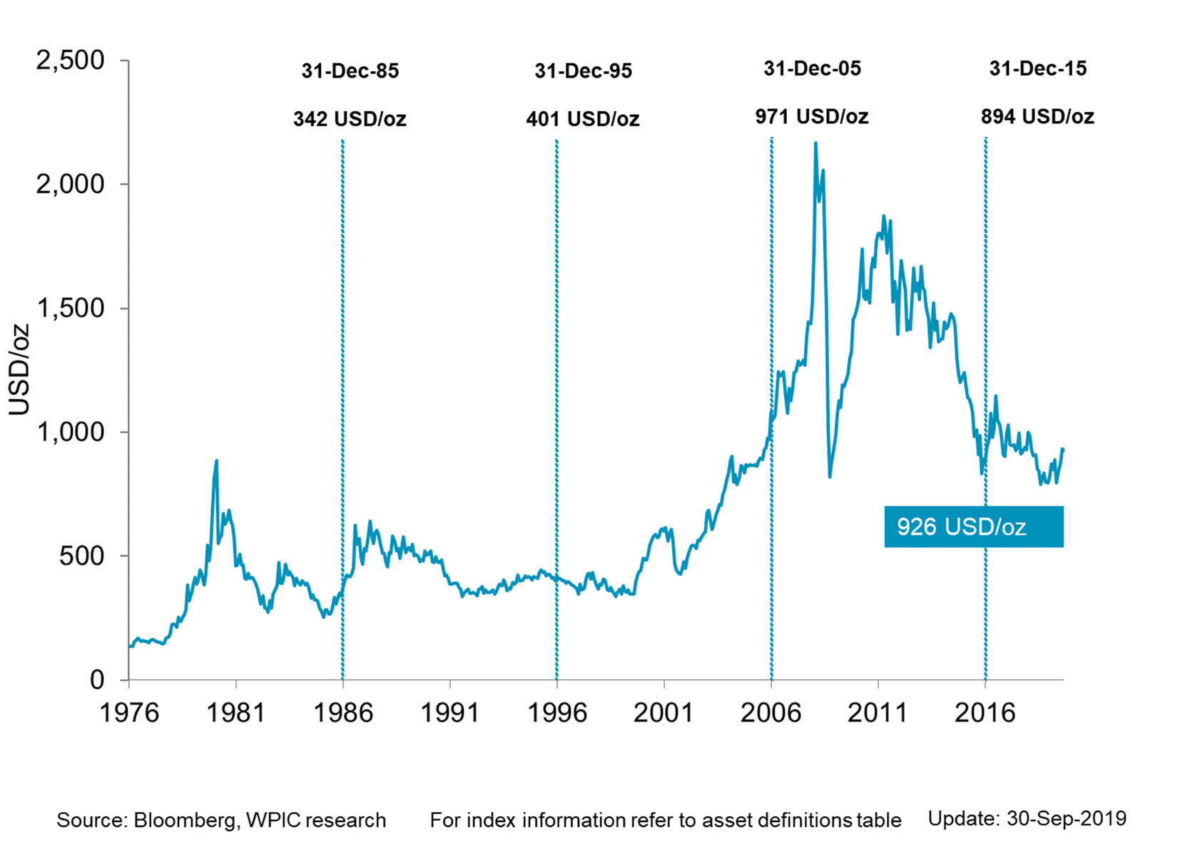World Platinum Investment Council - Investment Research - Charts & Tables