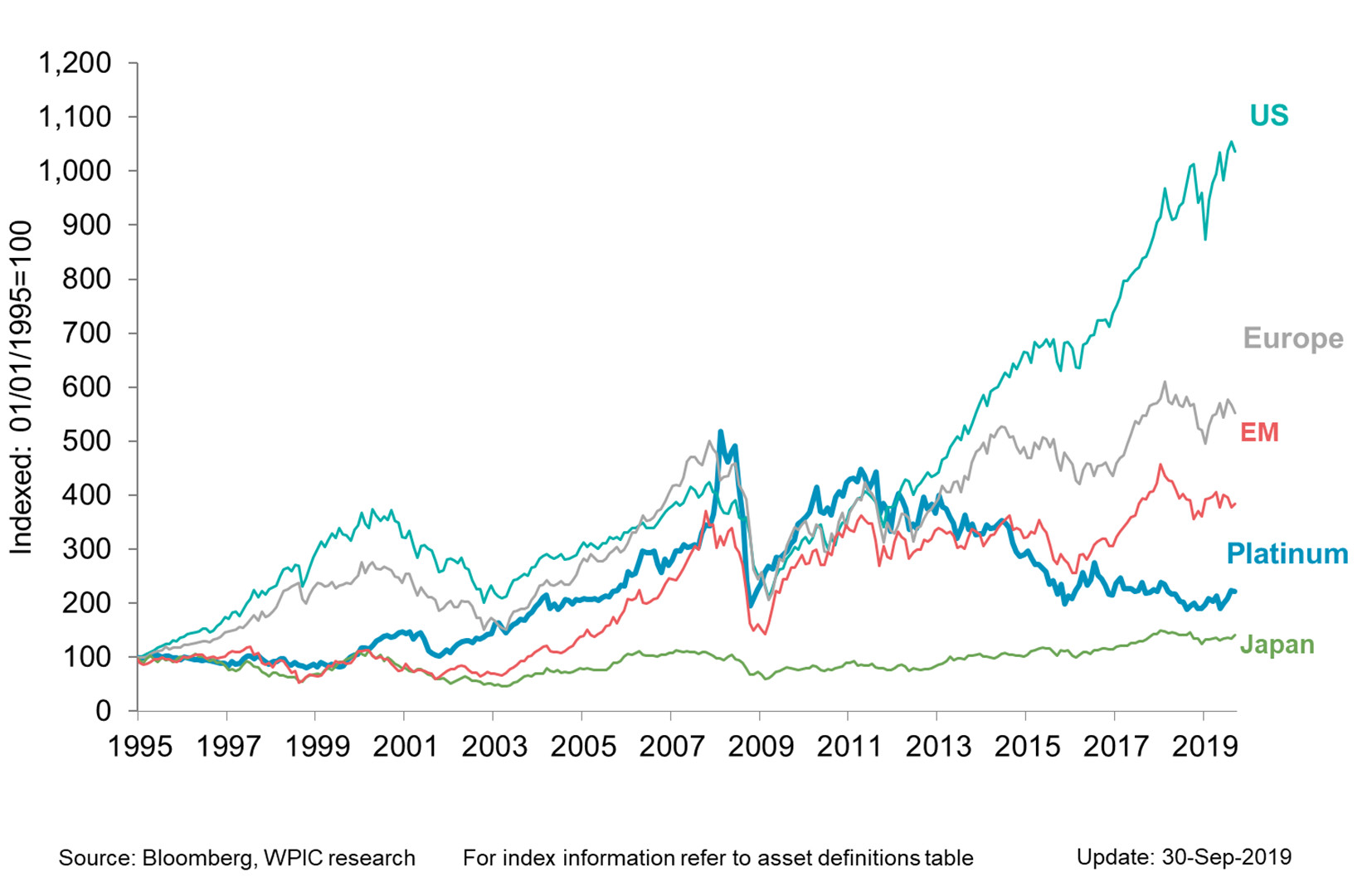 World Platinum Investment Council - Investment Research - Charts & Tables
